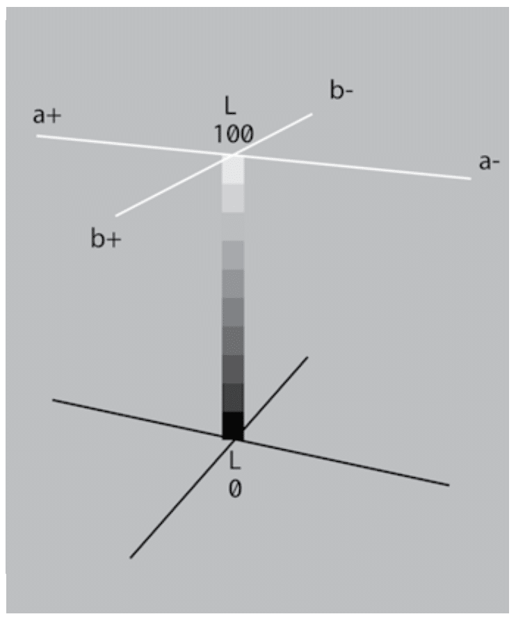 Lab* 101: An Introduction to Lab* Color Space | Label & Narrow Web ...